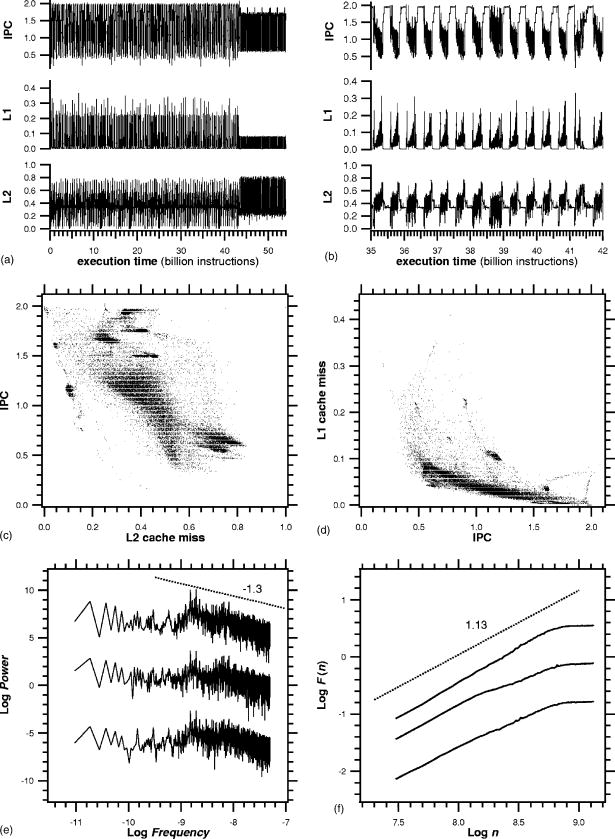 Chaos in computer performance | Chaos: An Interdisciplinary Journal of ...