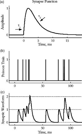 Synaptic input statistics tune the variability and reproducibility of neuronal responses | Chaos ...