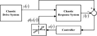 Generalized projective synchronization of chaotic systems with unknown dead-zone input: Observer ...