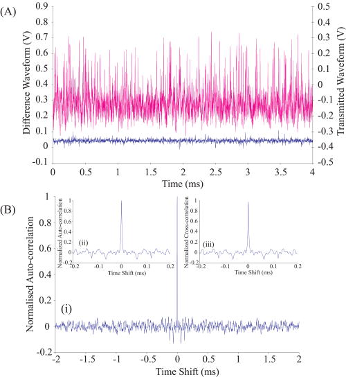 Digital Transmission For Improved Synchronization Of Analog Chaos Generators In Communications