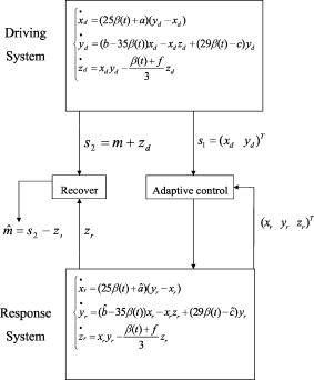 New communication schemes based on adaptive synchronization | Chaos: An Interdisciplinary ...