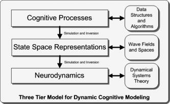 Inverse problems in dynamic cognitive modeling | Chaos: An ...