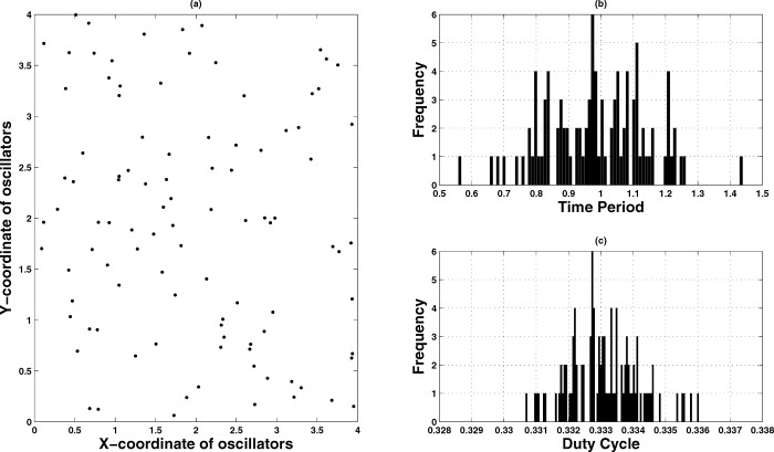 Synchronization Of An Ensemble Of Oscillators Regulated By Their