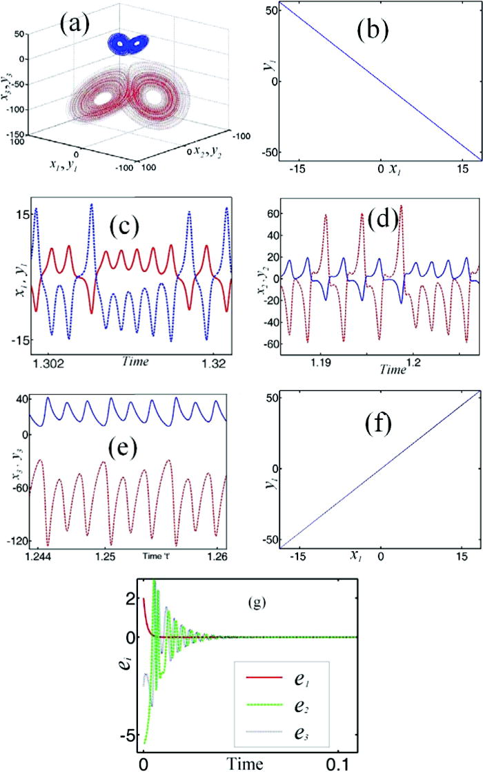 Engineering Synchronization Of Chaotic Oscillators Using Controller