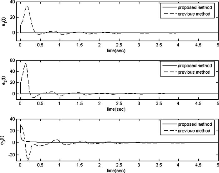 Synchronization of the bidirectionally coupled unified chaotic system ...