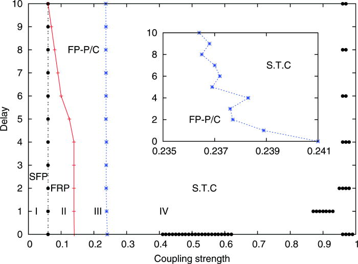 Dynamic Phase Transition From Localized To Spatiotemporal Chaos In