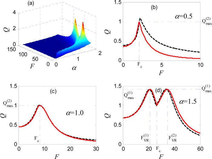 Vibrational resonance in Duffing systems with fractional-order damping ...