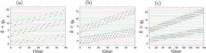 Spreading of energy in the Ding-Dong model | Chaos: An ...