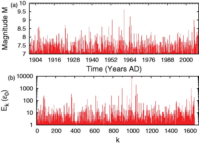 Natural time analysis of the Centennial Earthquake Catalog | Chaos: An ...