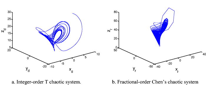 Synchronization between integer-order chaotic systems and a class of fractional-order chaotic ...