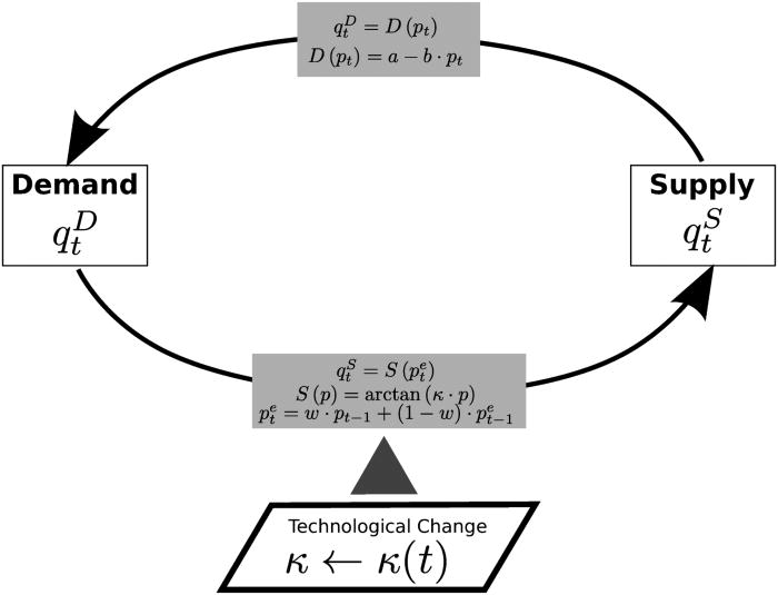 Dynamical regimes due to technological change in a microeconomical ...