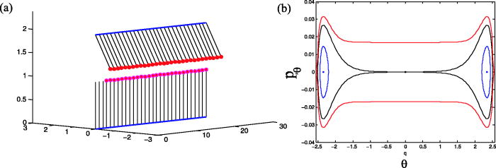 Control of a model of DNA division via parametric resonance | Chaos: An Interdisciplinary ...