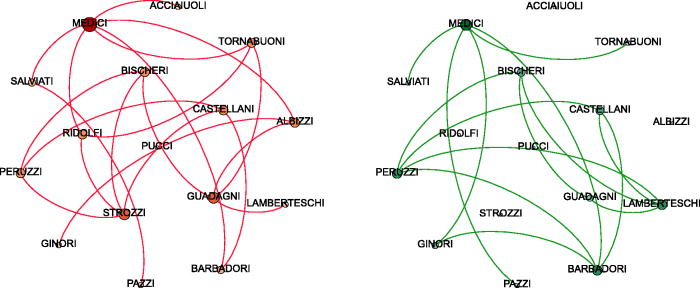 Eigenvector centrality of nodes in multiplex networks | Chaos: An Interdisciplinary Journal of ...