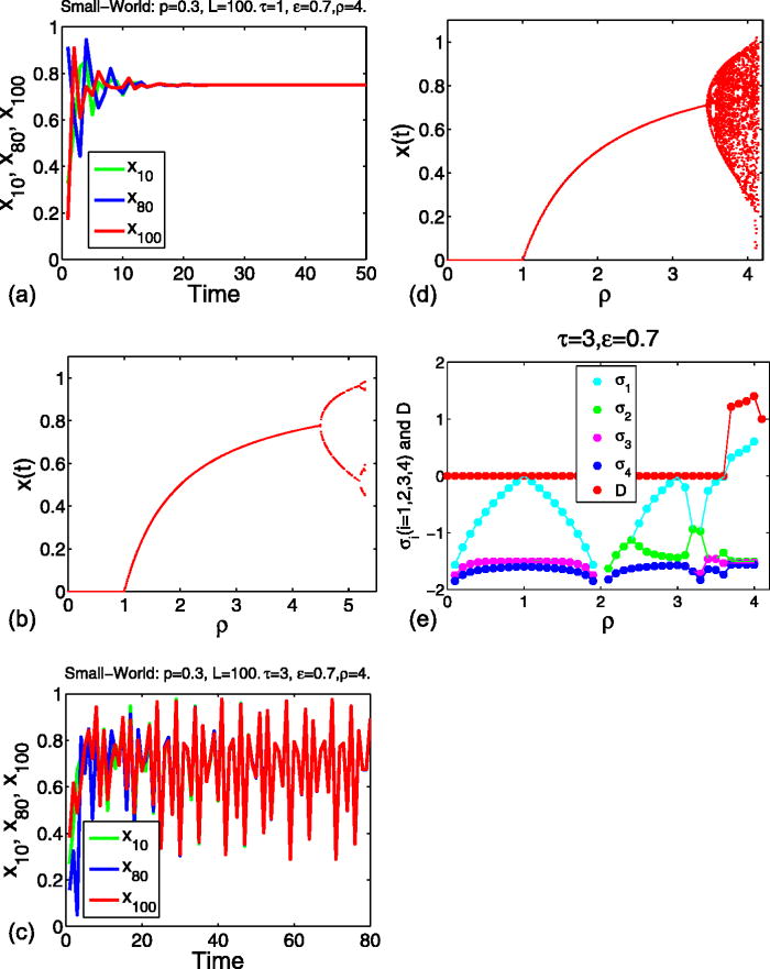Stability analysis and synchronization in discrete-time complex networks with delayed coupling ...