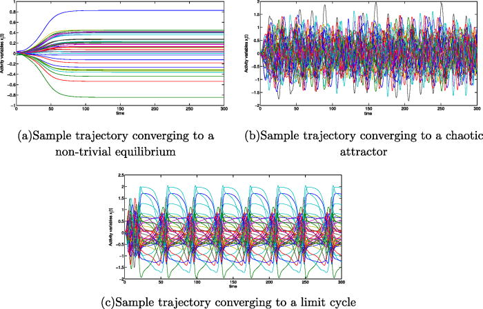 Optimal system size for complex dynamics in random neural networks near ...