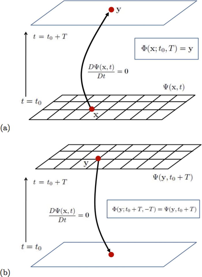 The backward phase flow method for the Eulerian finite time Lyapunov exponent computations ...