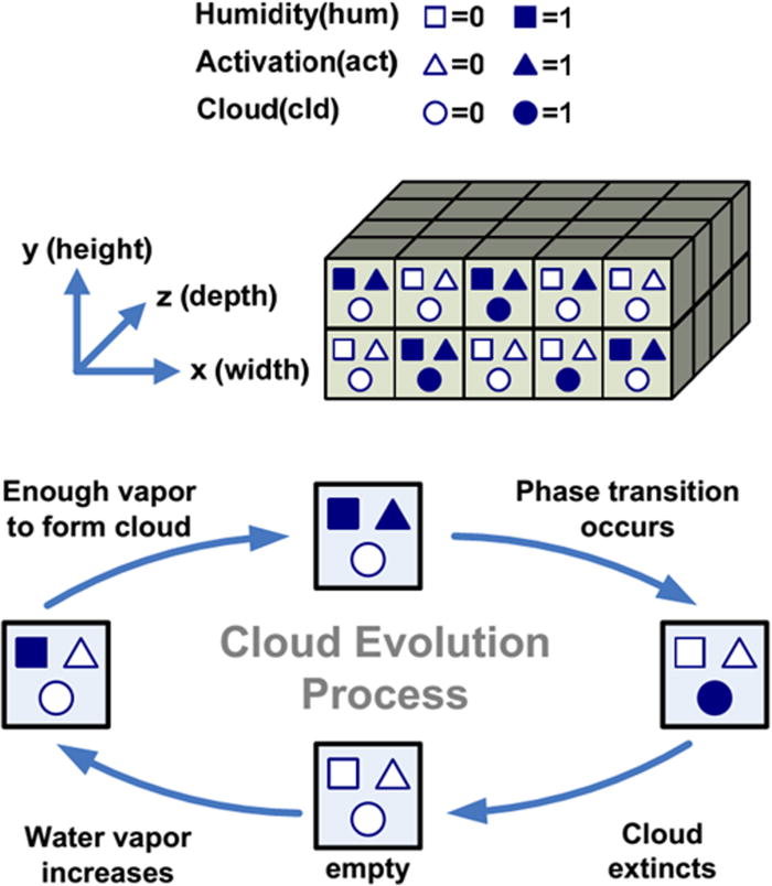 Application of cellular automata approach for cloud simulation and ...