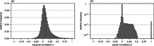 A Gaussian graphical model approach to climate networks | Chaos: An ...