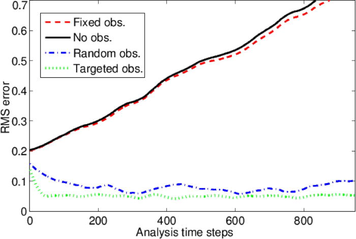 Kalman Filter Data Assimilation Targeting Observations And Parameter