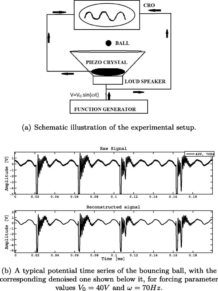 Non-stationary dynamics in the bouncing ball: A wavelet perspective ...