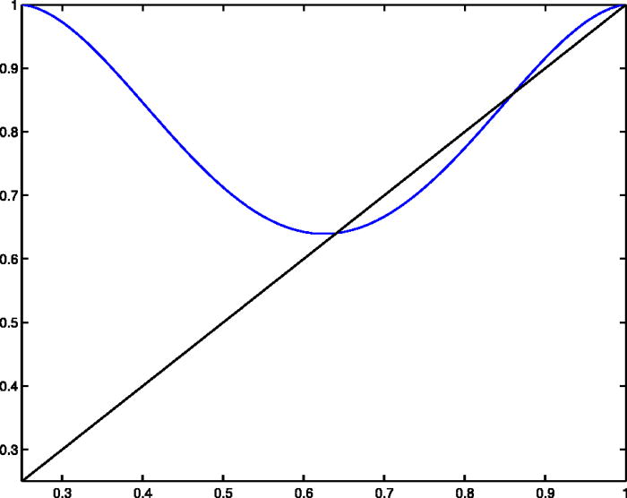 On the chaotic behavior of the primal–dual affine–scaling algorithm for linear optimization ...