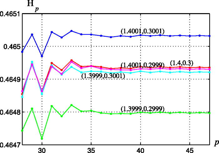 Is the Hénon attractor chaotic? | Chaos: An Interdisciplinary Journal ...