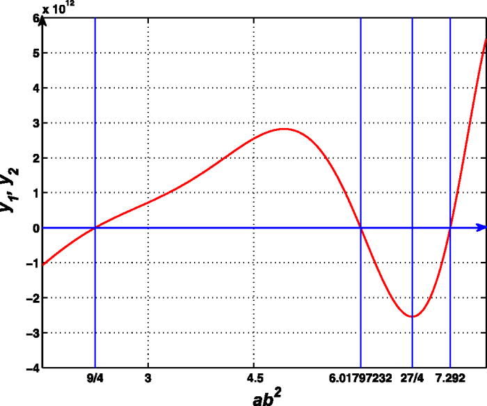 A cubic map chaos criterion theorem with applications in generalized synchronization based ...