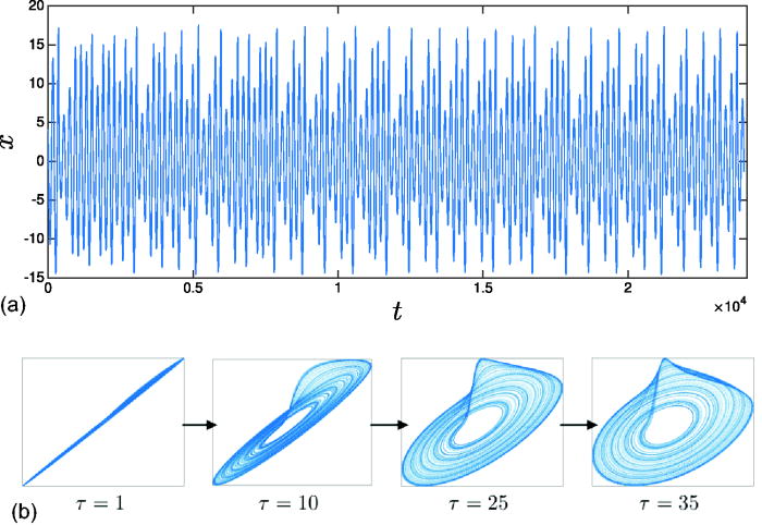 Nonlinear Time Series Analysis Revisited Chaos An Interdisciplinary Journal Of Nonlinear