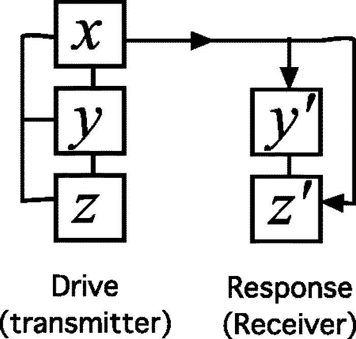 Synchronization Of Chaotic Systems Chaos An Interdisciplinary Journal Of Nonlinear Science