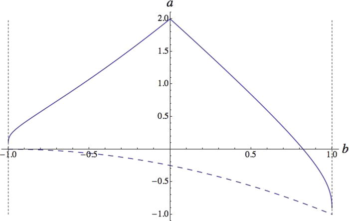 Backbones in the parameter plane of the Hénon map | Chaos: An ...