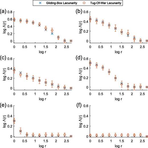 Tug-of-war lacunarity—A novel approach for estimating lacunarity ...