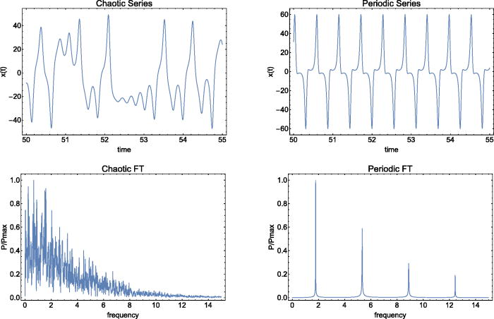 Using forbidden ordinal patterns to detect determinism in irregularly sampled time series ...