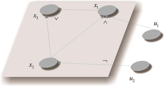 Controllability Of Boolean Networks Via Input Controls Under Harvey S Update Scheme Chaos An
