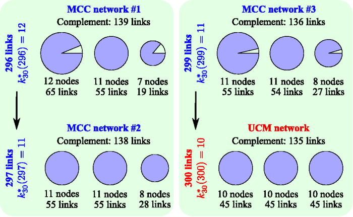 Network-complement transitions, symmetries, and cluster synchronization | Chaos: An ...