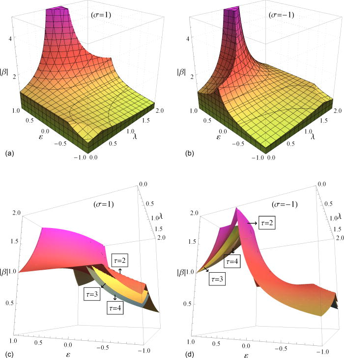 Stability regions for synchronized τ-periodic orbits of coupled maps ...