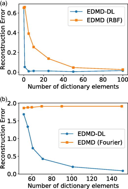 Extended Dynamic Mode Decomposition With Dictionary Learning A Data