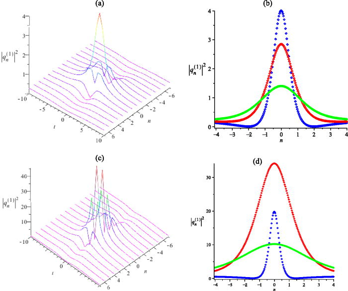 Dynamics of nonautonomous discrete rogue wave solutions for an Ablowitz ...