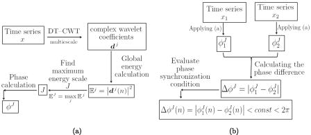Experimental phase synchronization detection in non-phase coherent chaotic systems by using the ...
