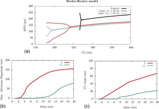 Alternans promotion in cardiac electrophysiology models by delay ...