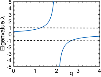The q-deformed Tinkerbell map | Chaos: An Interdisciplinary Journal of ...