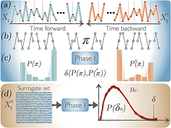 Detection of time reversibility in time series by ordinal patterns analysis | Chaos: An ...