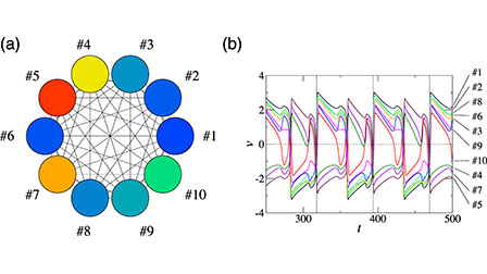 Phase reduction and synchronization of a network of coupled dynamical elements exhibiting ...
