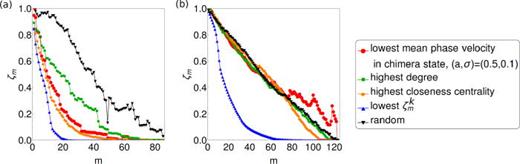 Chimera states in brain networks: Empirical neural vs. modular fractal ...
