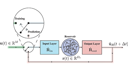 Hybrid forecasting of chaotic processes: Using machine learning in conjunction with a knowledge ...