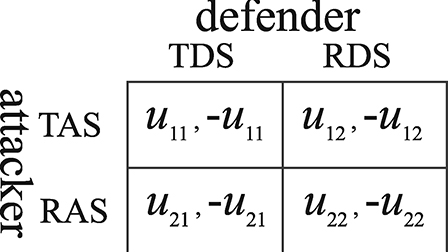 Attacker-defender game from a network science perspective | Chaos: An ...