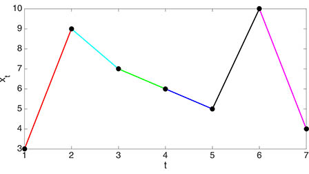 Symbolic recurrence plots to analyze dynamical systems | Chaos: An Interdisciplinary Journal of ...