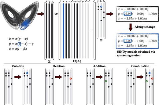 Sparse identification of nonlinear dynamics for rapid model recovery ...