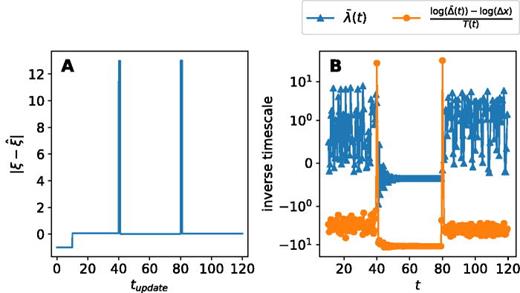 Sparse identification of nonlinear dynamics for rapid model recovery ...