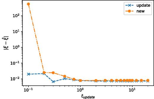 Sparse identification of nonlinear dynamics for rapid model recovery ...