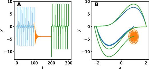 Sparse identification of nonlinear dynamics for rapid model recovery ...